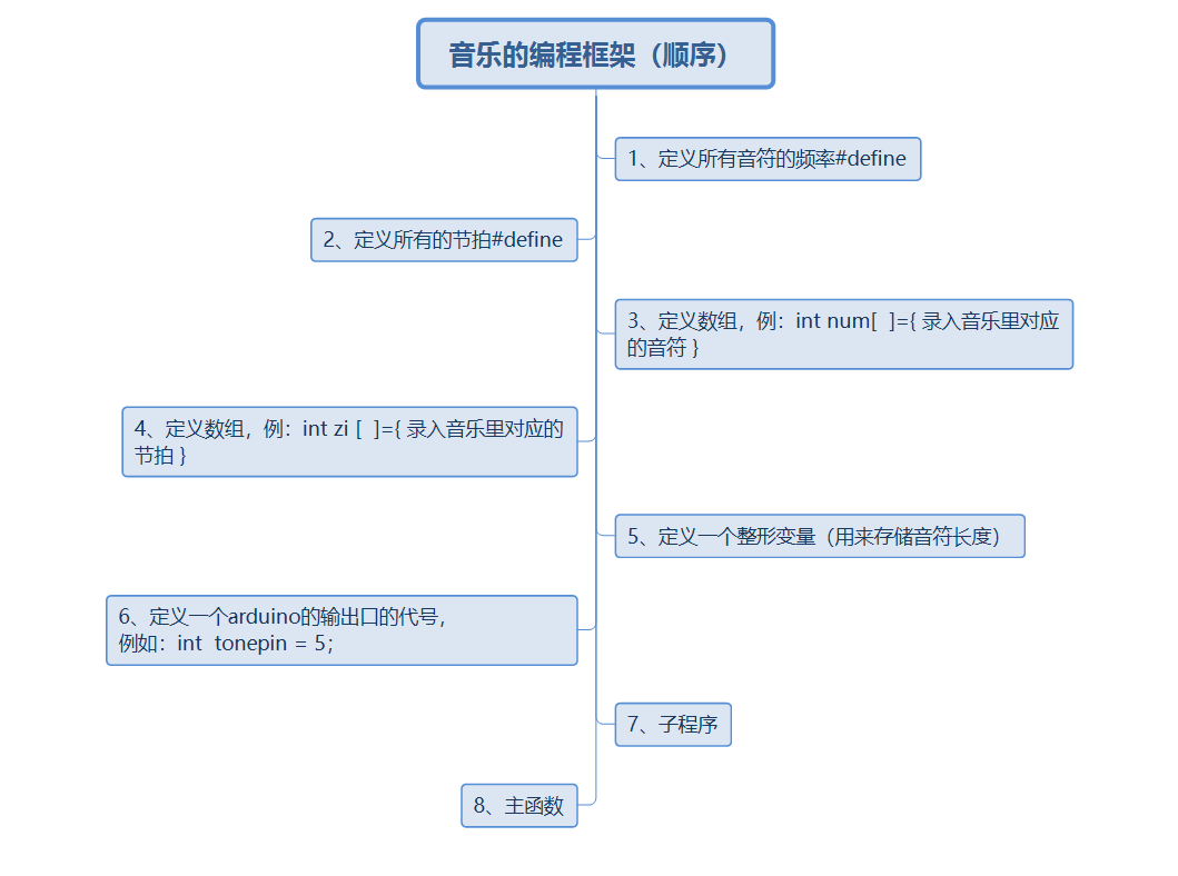 Arduino无源蜂鸣器制作音乐《诺言》（实战篇）——从识读简乐谱到程序编写arduino蜂鸣器音乐代码 Csdn博客