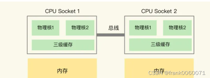 numactl taskset-CSDN博客