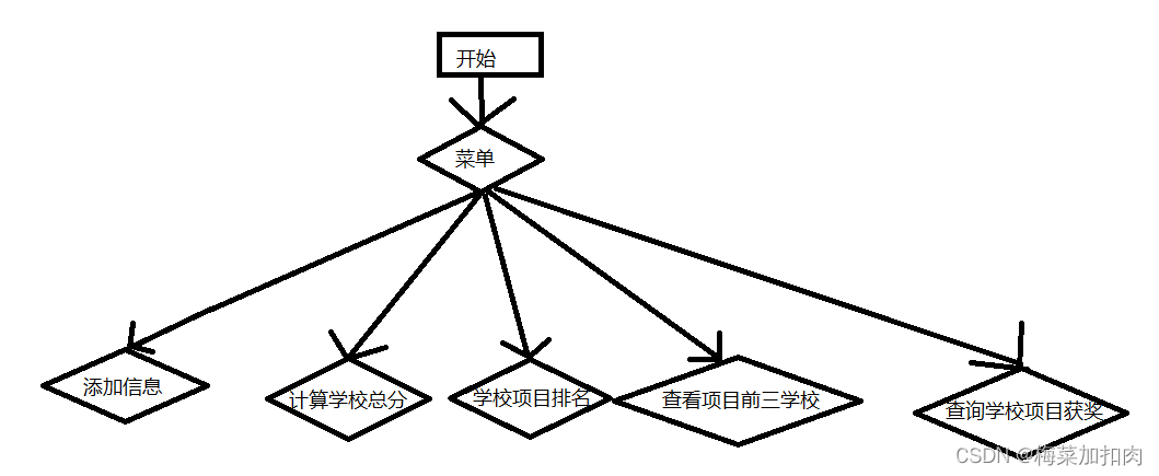 数据结构课程设计数据结构项目设计举例 Csdn博客