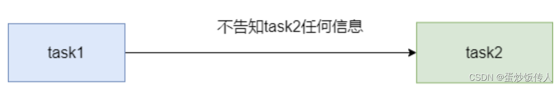 CompletableFuture多任务执行及简单使用场景_completefuture多个任务-CSDN博客