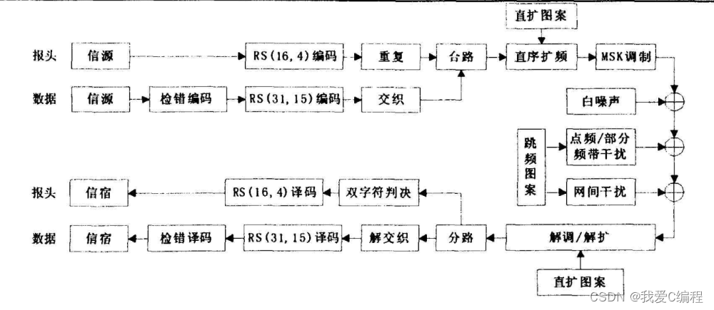 m基于simulink的jtids数据链抗干扰性能仿真分析_simulink设置干扰-CSDN博客
