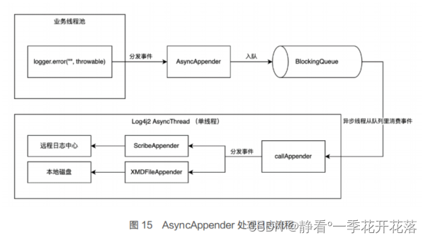 Log4j2打印异常日志(AsyncAppender)导致线程Block_打印日志会block线程-CSDN博客