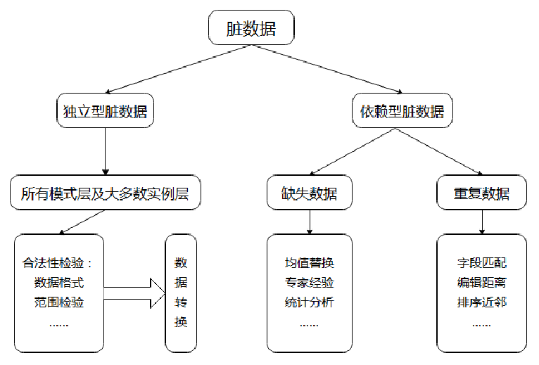第1章 数据清洗概述大数据清洗的基本原理 Csdn博客 