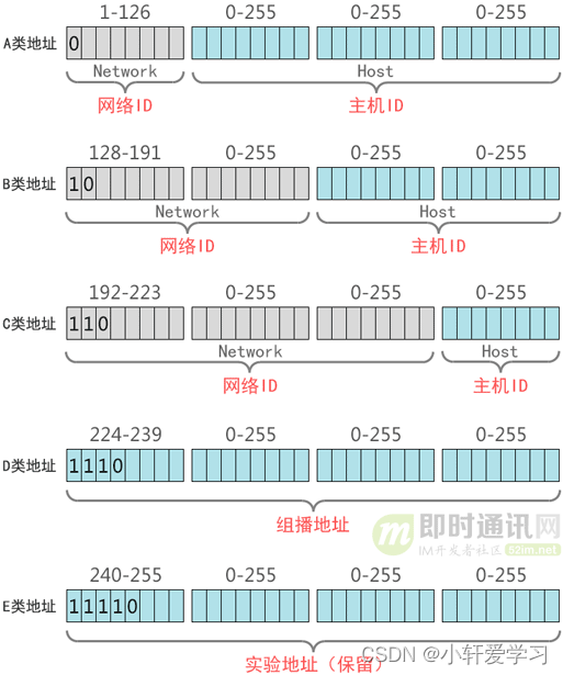 网络IP的一些知识（127.0.0.1与0.0.0.0的区别）-CSDN博客
