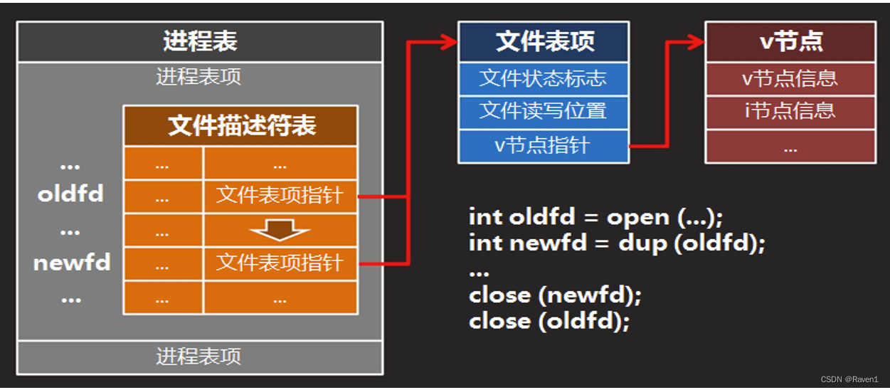 7顺序与随机读写、系统io与标准io、文件描述符的复制、文件控制 Csdn博客