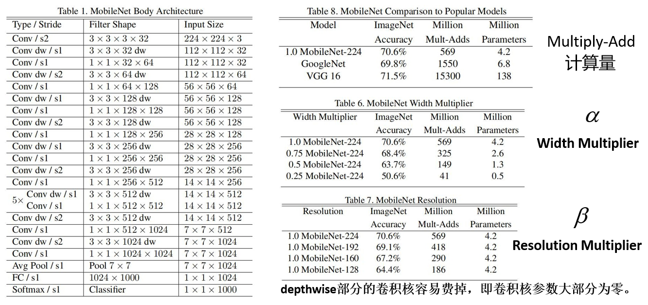 31- 常用于移动设备的 MobileNet (TensorFlow系列) (深度学习)_深度学习 dw-CSDN博客