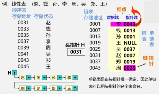 【数据结构(7)】25 线性表的链式表示和实现串单链表的插入的特点 Csdn博客