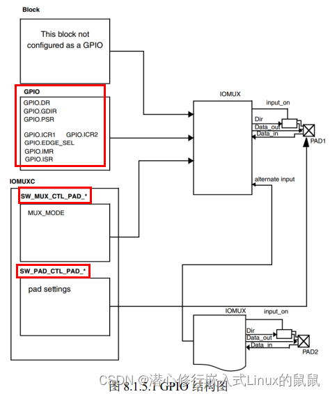 基于IMX6ULL的嵌入式Linux开发学习笔记——（2）五种不同的LED点灯方式之GPIO原理+汇编执行_imx6 嵌入式学习-CSDN博客