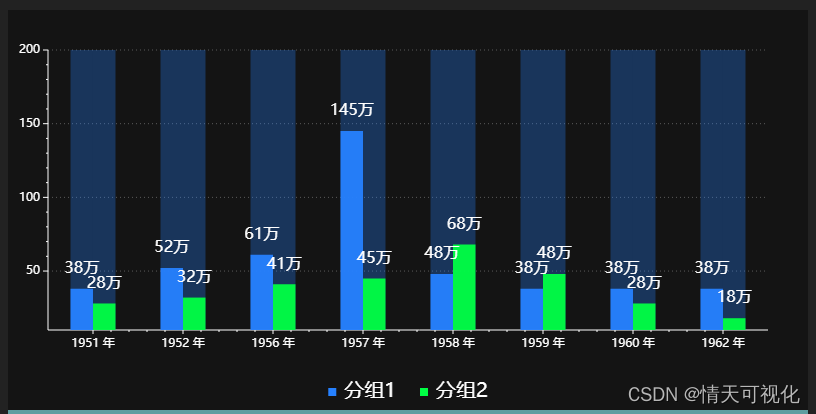 在vue中使用antV-G2展示分组柱状图_g2 分组柱状图-CSDN博客