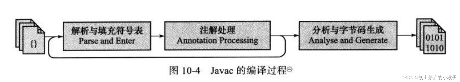 【学习总结】自定义lombok注解lombok 自定义注解 Csdn博客 