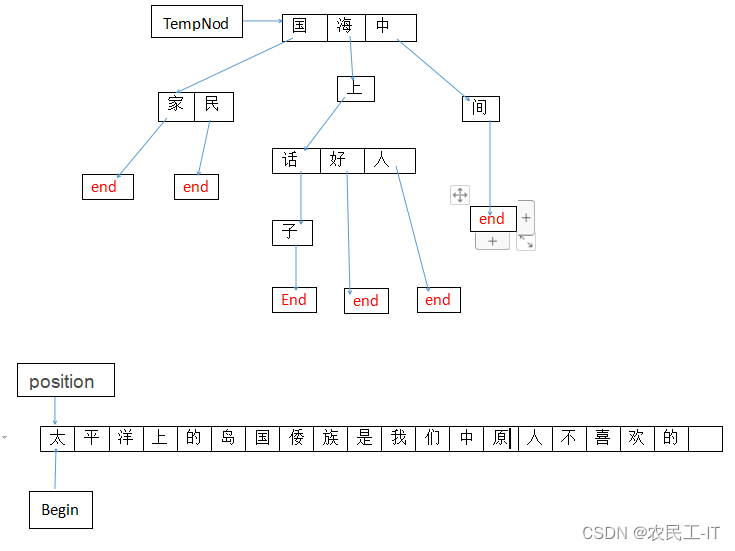 中文敏感词检索之前缀树算法前缀树怎么存中文 Csdn博客 2385