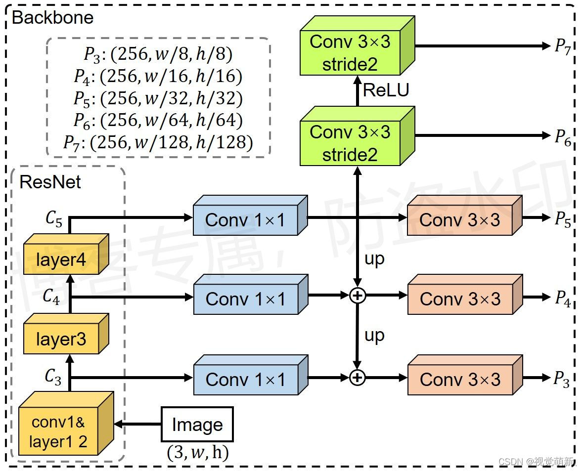 目标检测：RetinaNet网络介绍及代码笔记_基于retinanet的行人检测代码-CSDN博客