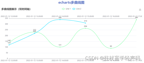 【Echarts多种曲线实例】Echarts多条曲线不同时间轴对比（文尾附全套代码包）_时间段曲线组件-CSDN博客