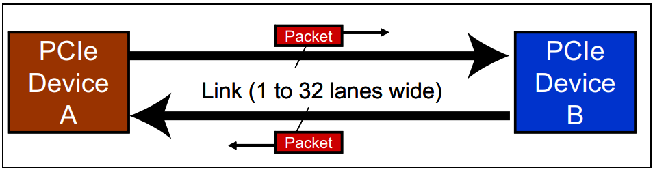 4. From a software perspective, the hardware structure of PCIe devices - Programmer Sought