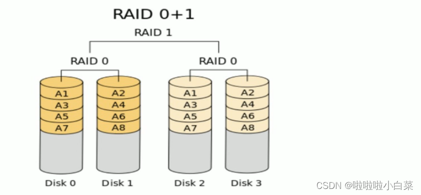 Linux-RAID图解_linux系统管理raid逻辑图-CSDN博客
