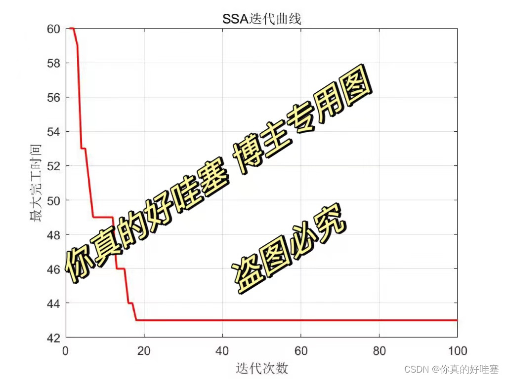 麻雀算法SSA解决柔性作业车间调度问题FJSP_fjsp问题-CSDN博客