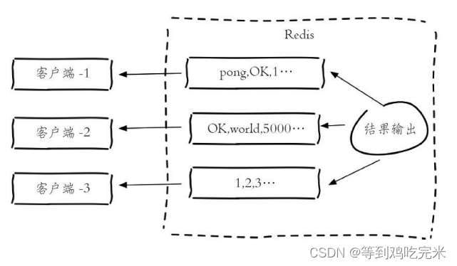 Redis的客户端管理以及开发运维中可能遇到的问题（更新中）_redis 运维维护的难点-CSDN博客