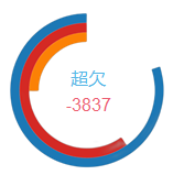 echarts环形柱状图_使用echarts实现环形柱状图-CSDN博客