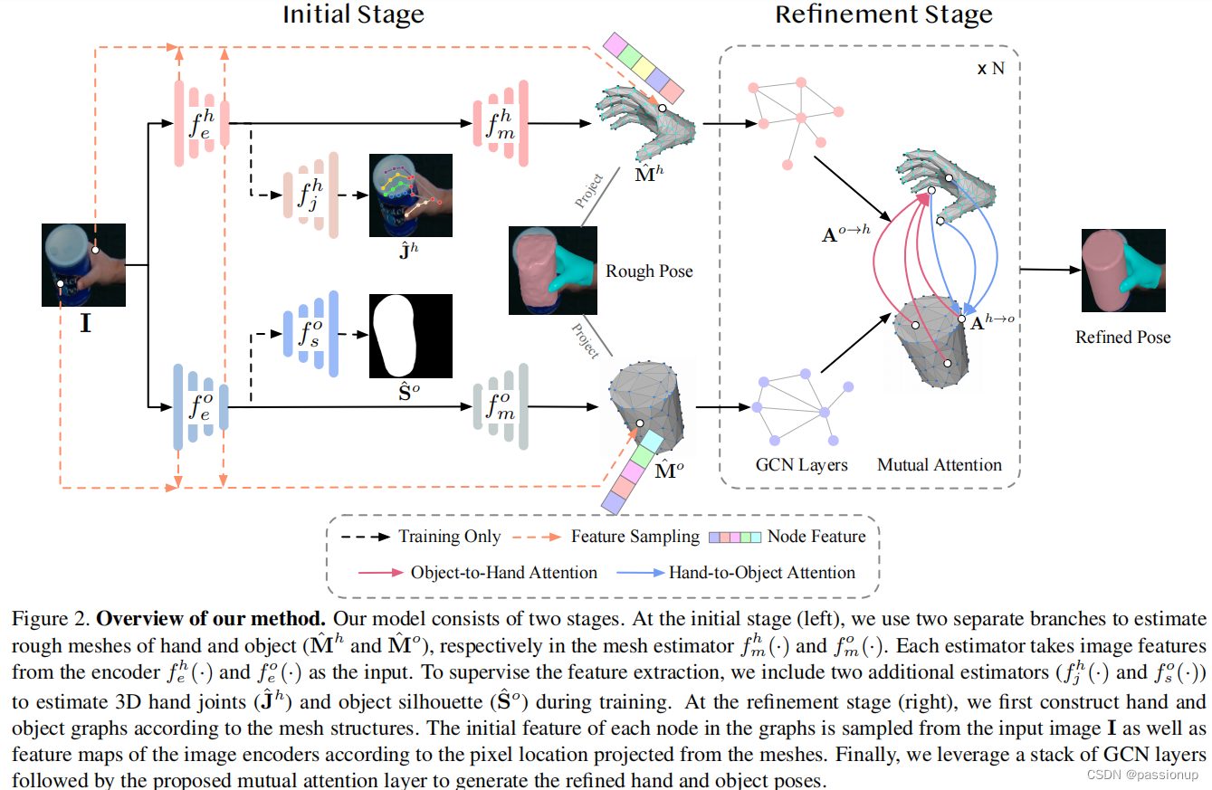 【文献阅读】手物位姿估计| Interacting Hand-Object Pose Estimation via Dense Mutual ...