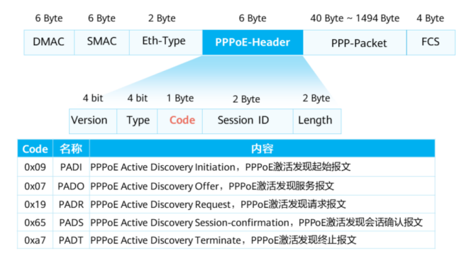 PPPoe的抓包分析（详细）_pppoe抓包-CSDN博客