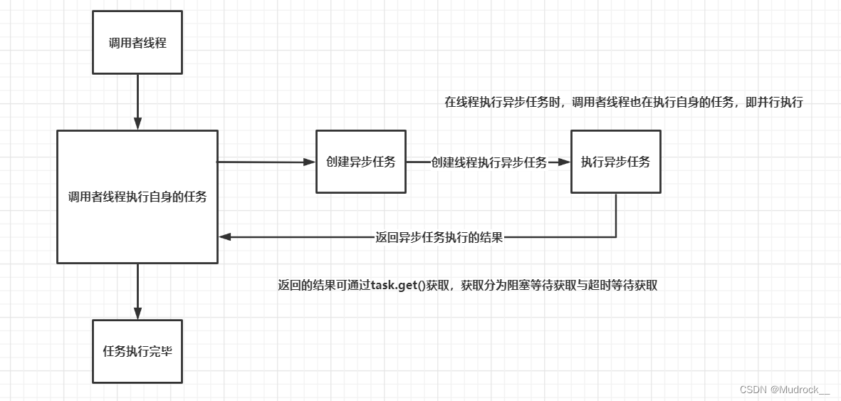 Jucfuture异步回调futuretask异步回调 Csdn博客
