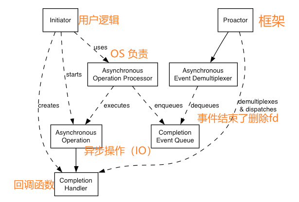io_uring 用法分析 I ：异步 IO ，Windows IOCP 接口与 Proactor 模式_currently a proactor is only implemented on ...