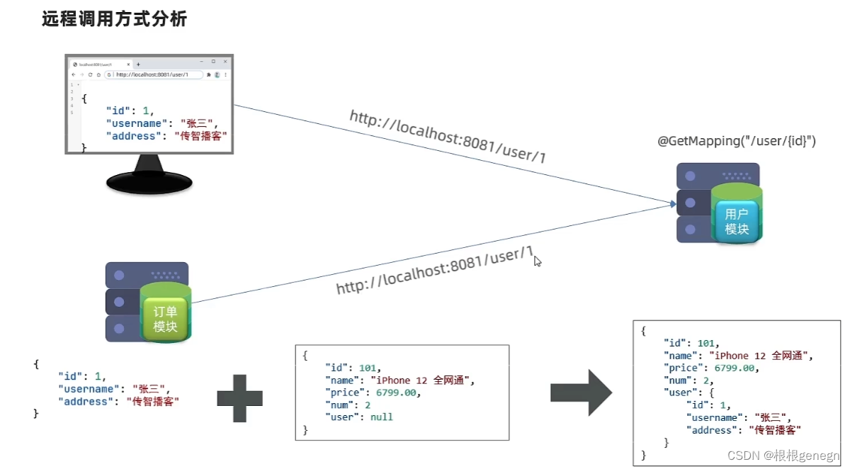 微服务技术栈springcloudrabbitmqdockerredis搜索分布式微服务架构技术栈 Csdn博客