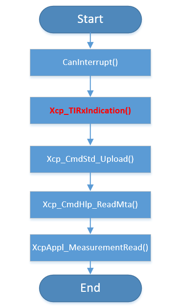 XCP实战系列介绍01-测量与标定底层逻辑介绍_xcp标定的原理-CSDN博客