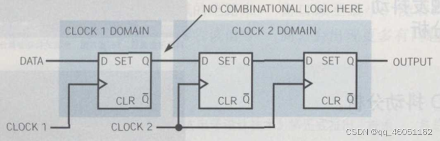 亚稳态跨时钟域_跨时钟域亚稳态-CSDN博客