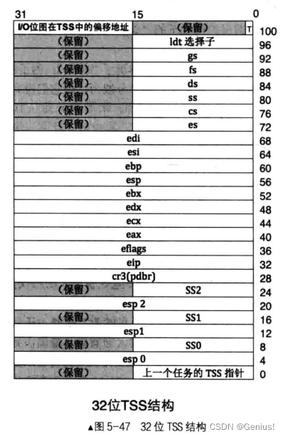 15 Day：用户进程_任务被切换后tss和ldt存放在哪儿-CSDN博客