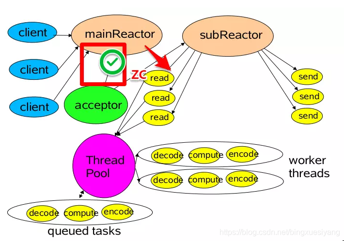 深入了解 Reactor 网络编程架构模型_reactor架构-CSDN博客