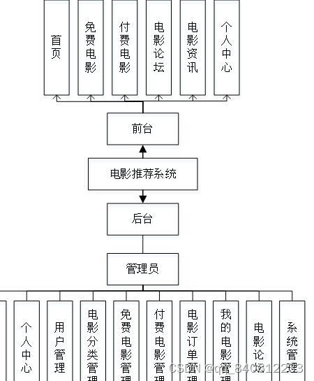 Nodejsvue协同过滤算法的电影推荐系统node 实现协同过滤算法 Csdn博客 7025
