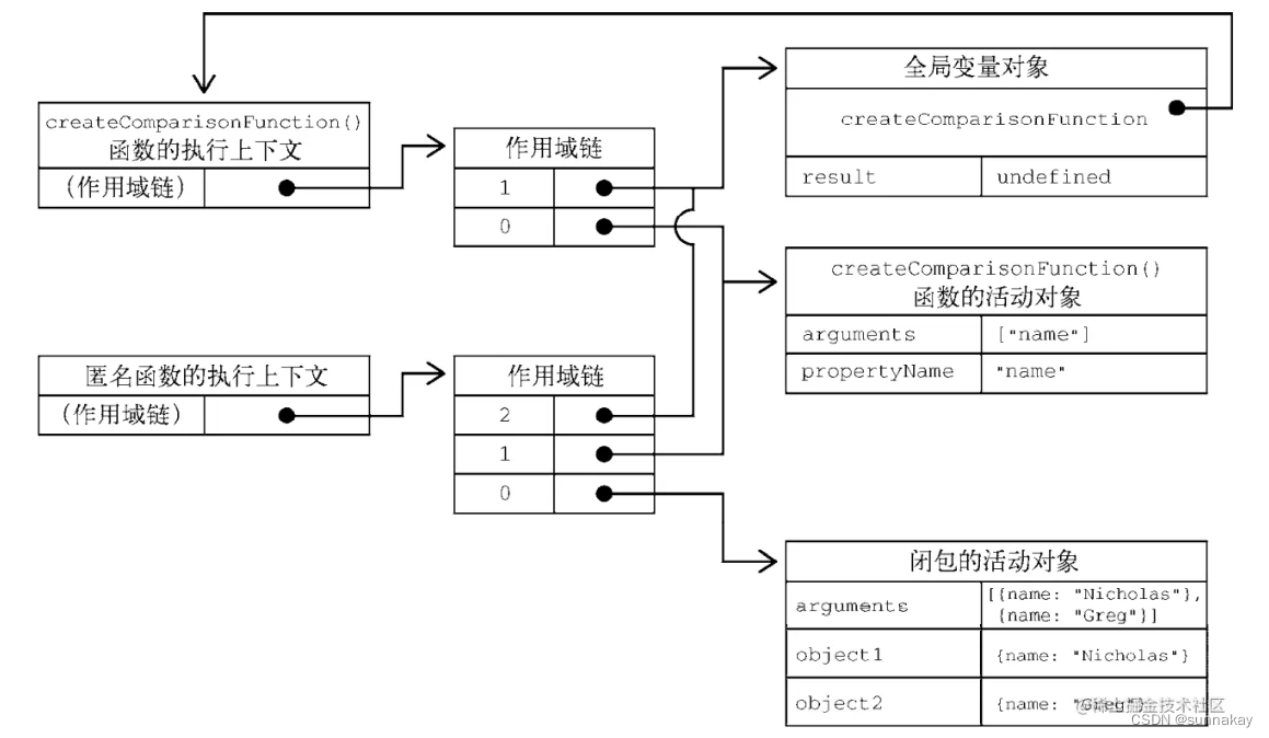 Js：闭包及相关知识（执行上下文、作用域链、变量回收、内存泄漏）完全梳理js中闭包占据内存吗全局变量会被回收吗 Csdn博客 