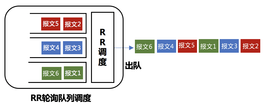 秒懂确定性网络之玩转 队列(中)calendar Queues Csdn博客