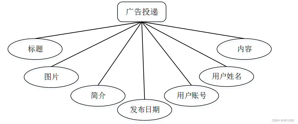Ssm基于模块化的校园论坛的设计与实现8yjs0【独家源码】计算机毕业设计问题的解决方案与方法gp1082的博客 Csdn博客