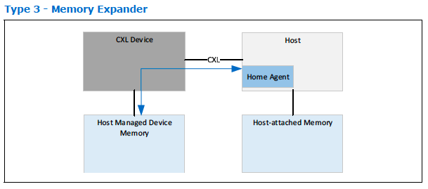 CXL简介_cxl multi logical device-CSDN博客