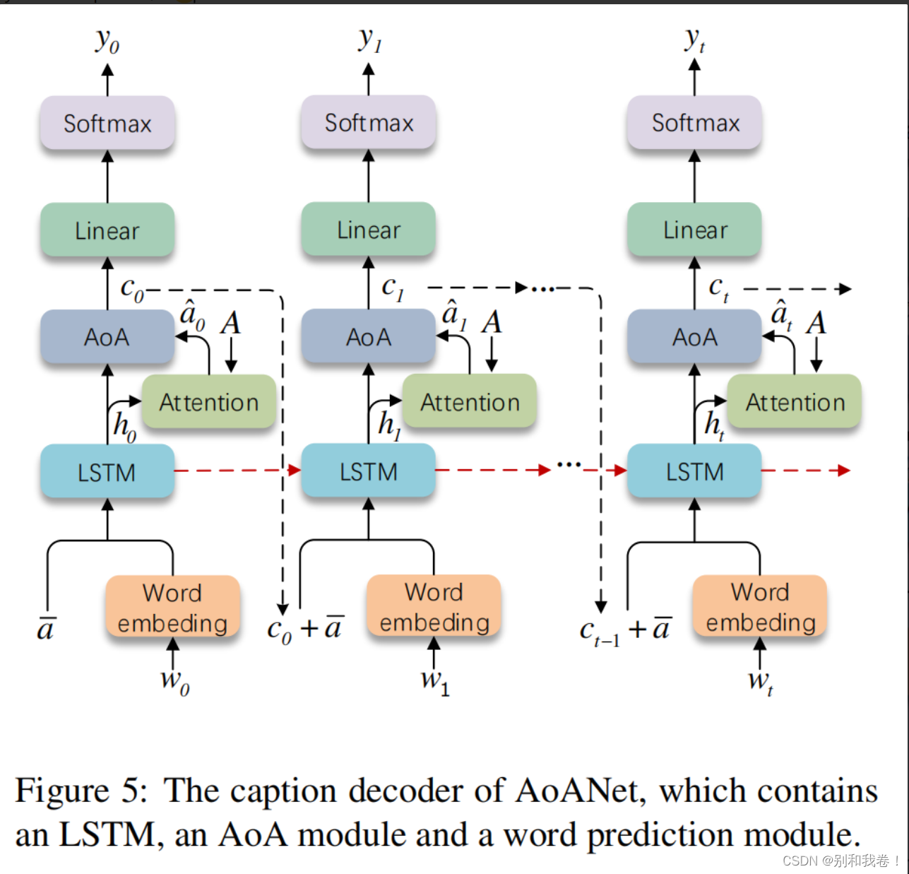 AoANet论文阅读笔记-CSDN博客
