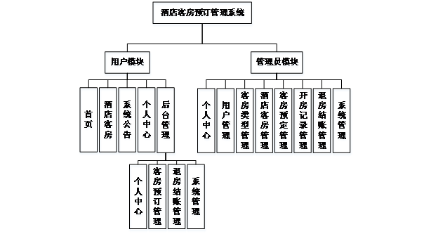 基于springbootvue酒店客房预定系统设计与实现附源码论文资料视频讲解 毕业设计基于springbootvue 的特色地区民宿预定系统的设计与实现开题报告中研究目标 Csdn博客