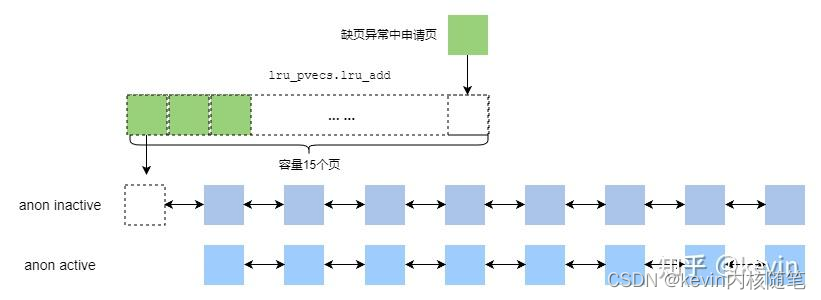 Linux内核页回收_direct reclaim-CSDN博客
