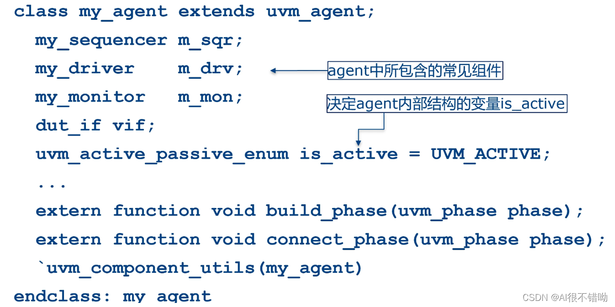 【UVM入门 ===＞ Episode_3 】~ 核心基类下的组件、uvm_{driver、monitor、sequencer、agent ...