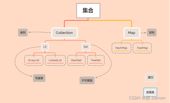 如何更好的了解什么是集合 实现iterable接口的类才可以使用迭代器和增强for Csdn博客