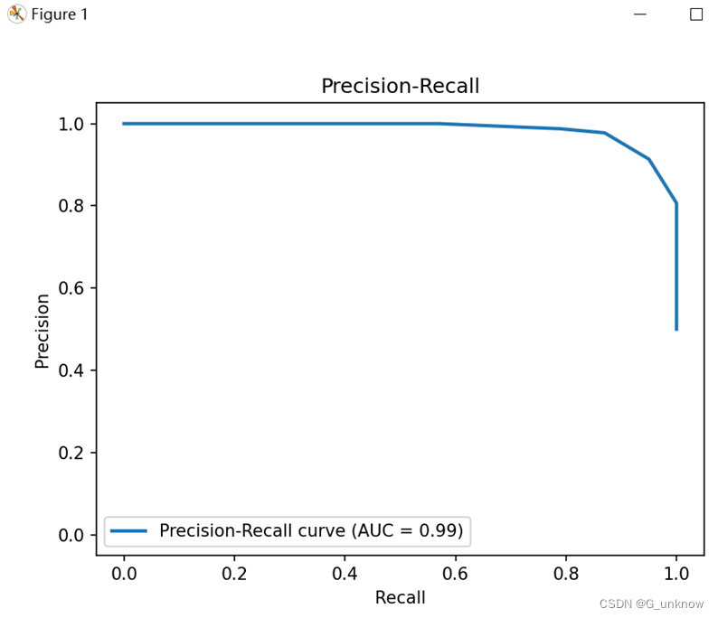 P-R曲线和ROC曲线的-CSDN博客