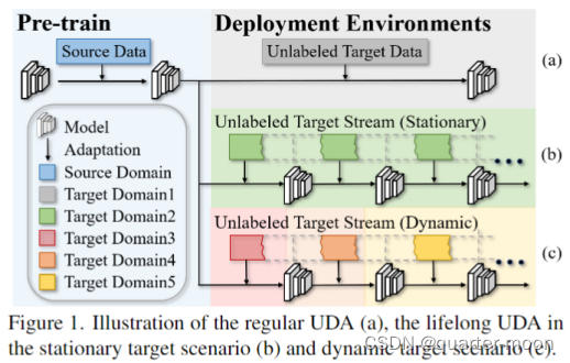 Lifelong Unsupervised Domain Adaptive Person Re-identification with Coordinated Anti-forgetting ...