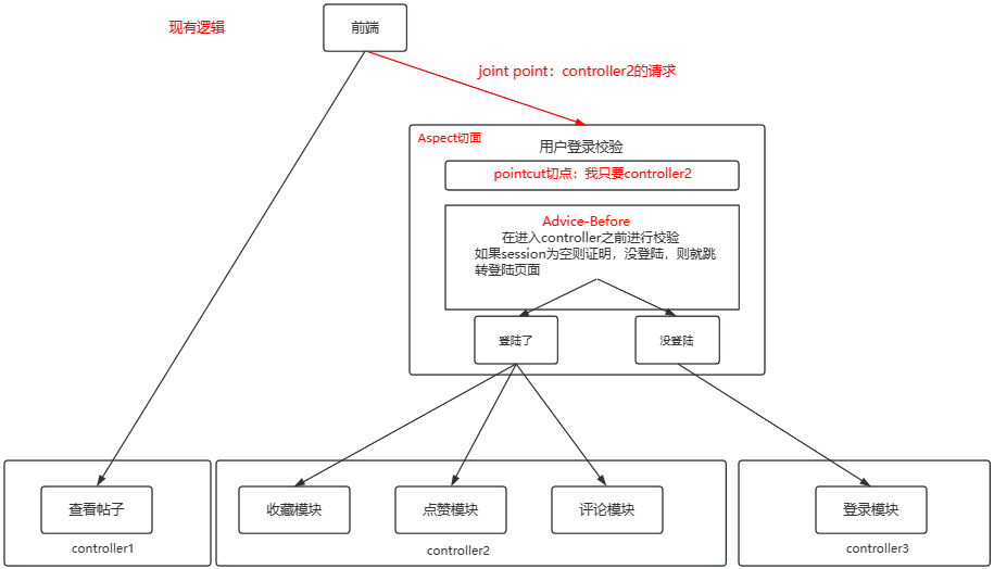 Springboot Aop深入浅出通俗易懂—看不懂你捶鹅aop代码 Csdn博客