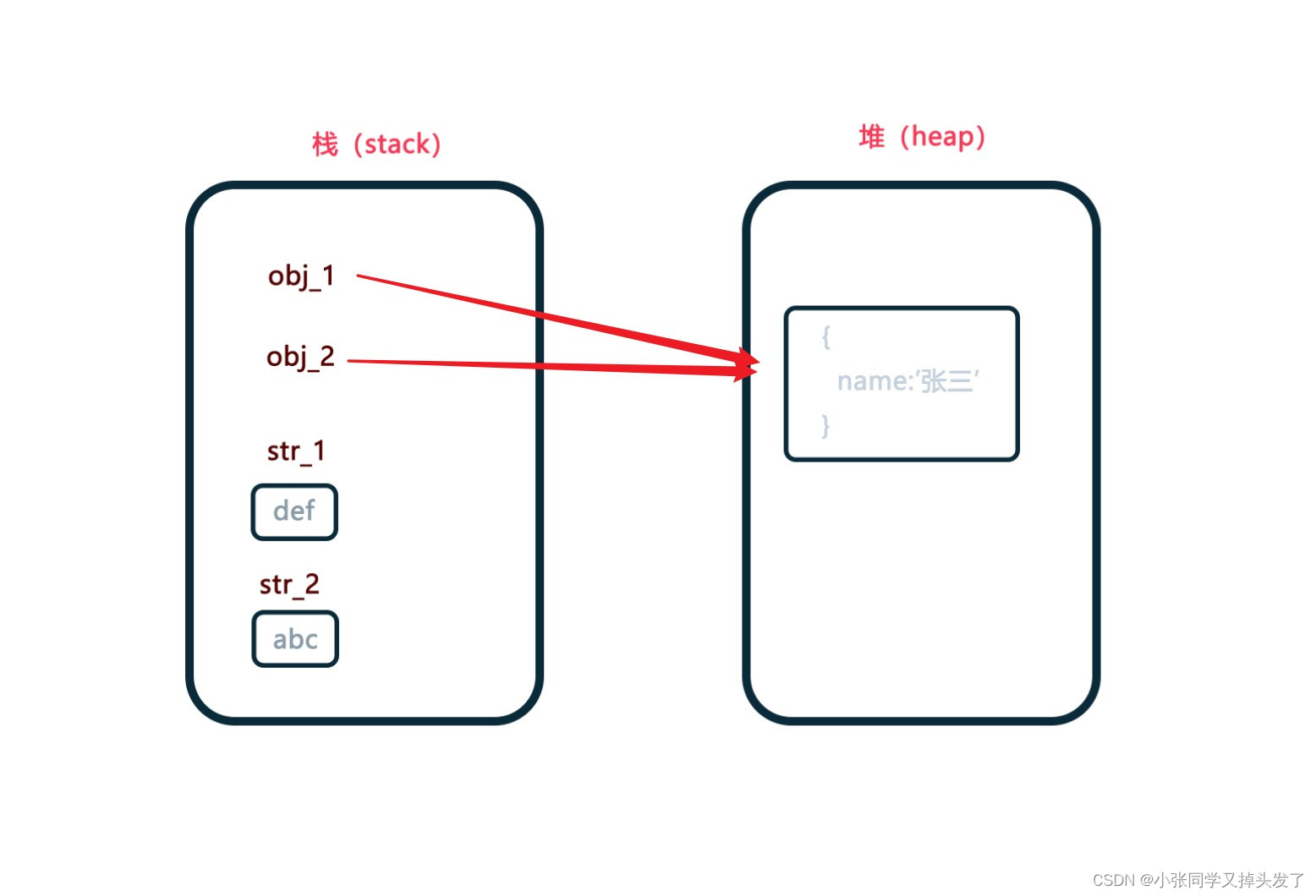 JS数组和对象的深拷贝方法_js 深度拷贝对象数组-CSDN博客