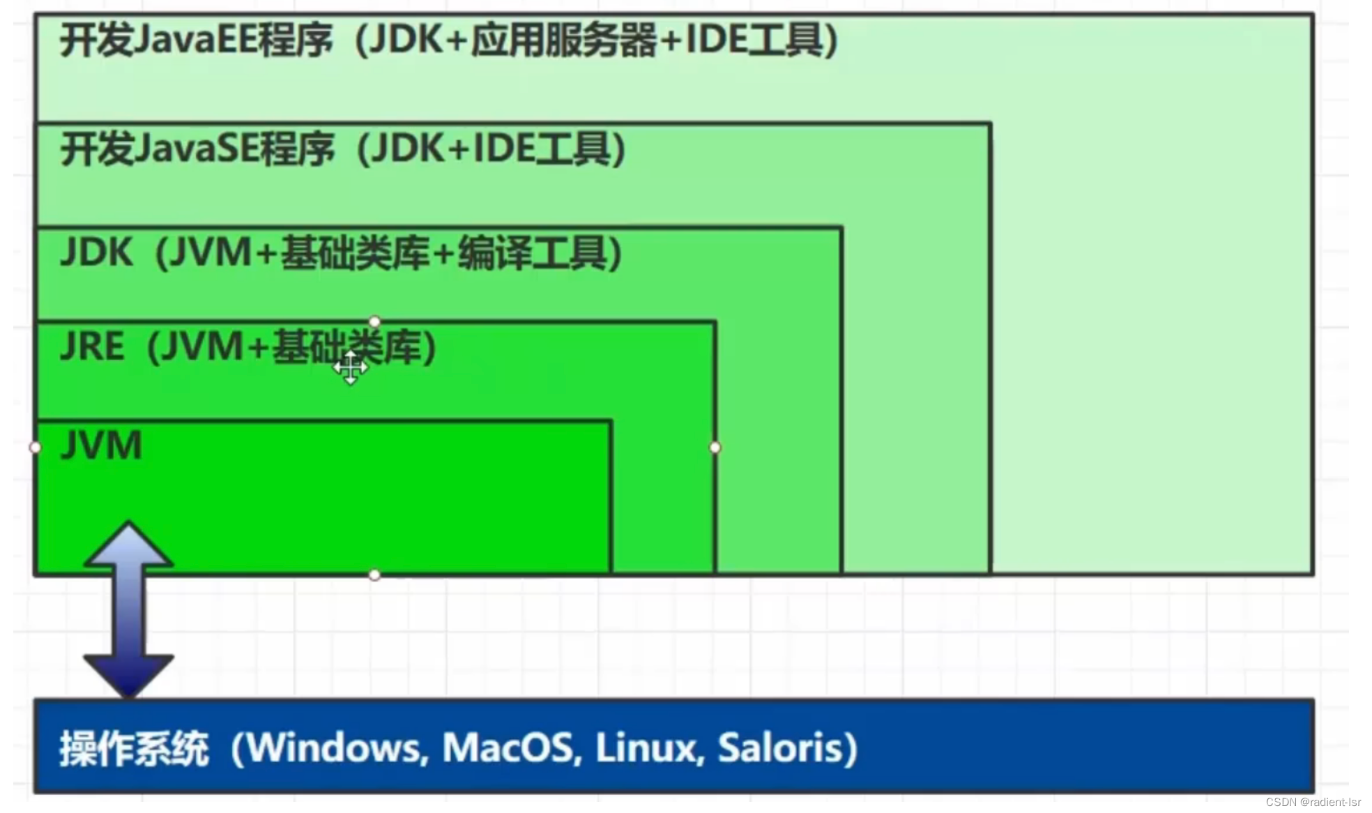 JDK和JRE的关系及JVM的学习内容-CSDN博客