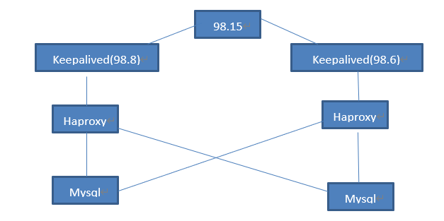 Haproxy+keepalived代理mysql主主_haproxy mysql-CSDN博客