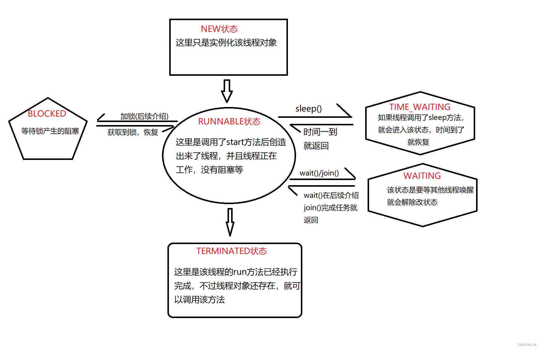【javaee】线程的状态和使用jconsole观察线程jconsole 线程状态 Csdn博客