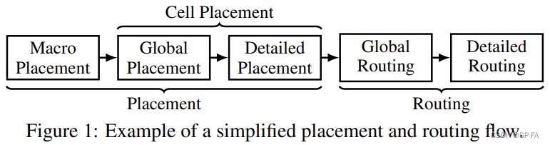 [读论文] Towards Machine Learning for Placement and Routing in Chip Design ...