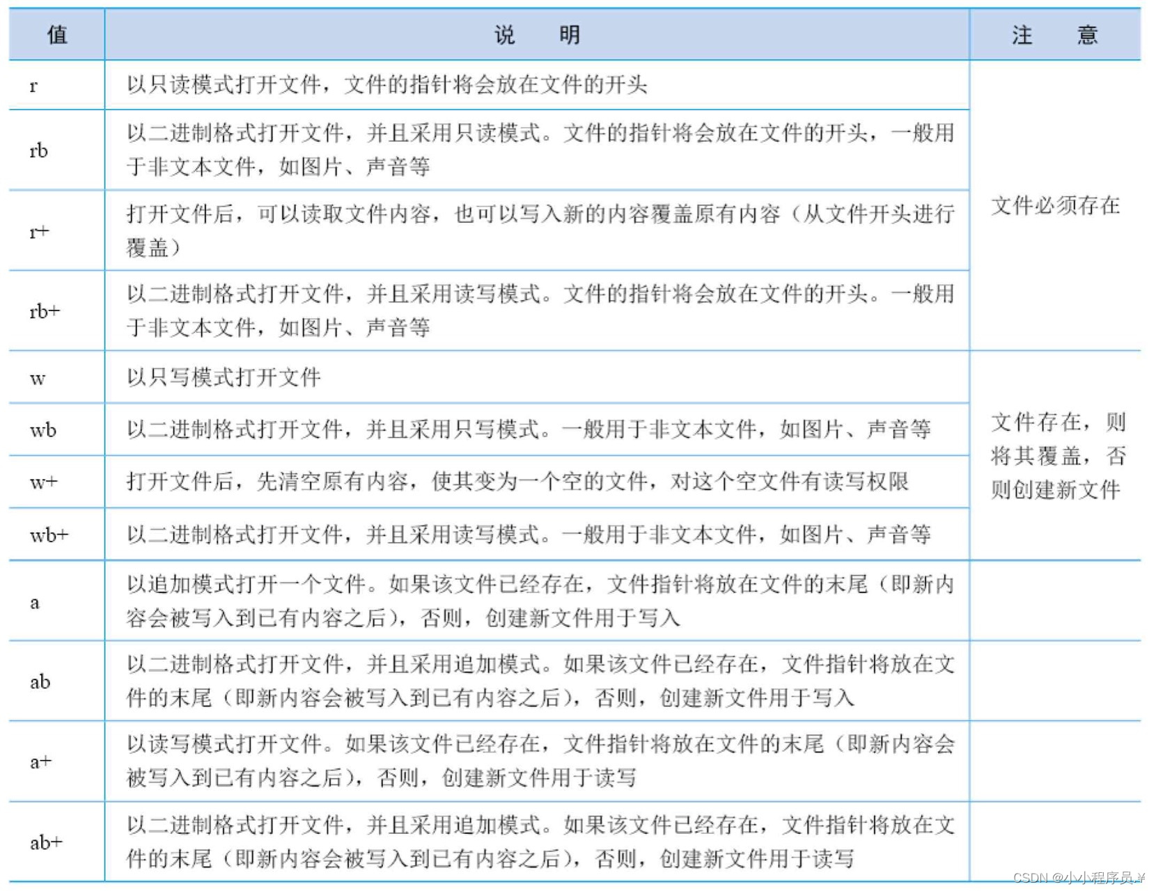 Python 文件及目录操作python操作系统之文件管理一对目录的操作 Csdn博客